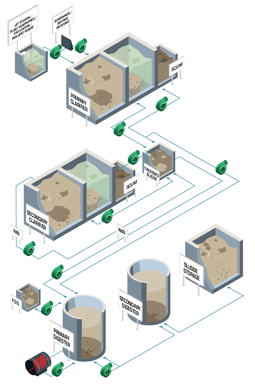 Pump Products for Municipalities | Vaughan Company